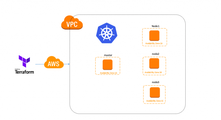Kops Aws Infra Automation Thoutam