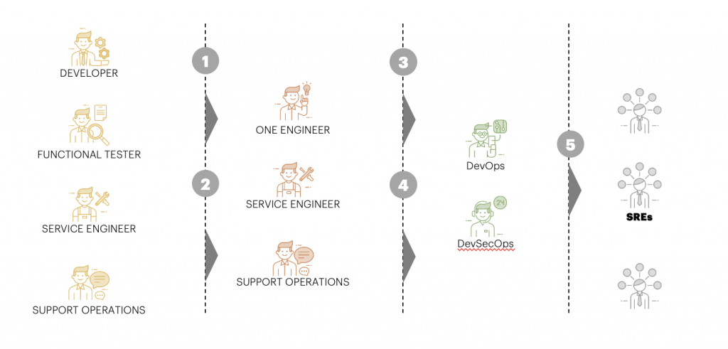 DevOps To SRE Tranformation Jagadish Thoutam
